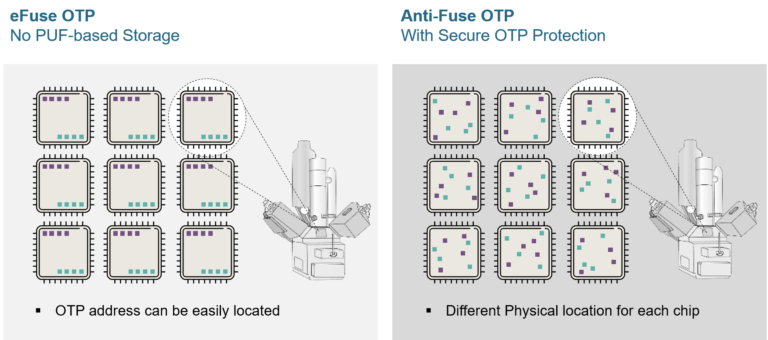 Anti-Fuse OTP | Technology | PUFseucurity
