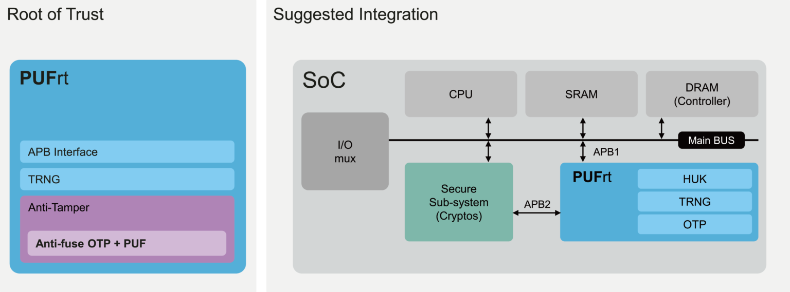 Root of Trust: PUFrt | PUF-based Security IP Solutions | PUFsecurity