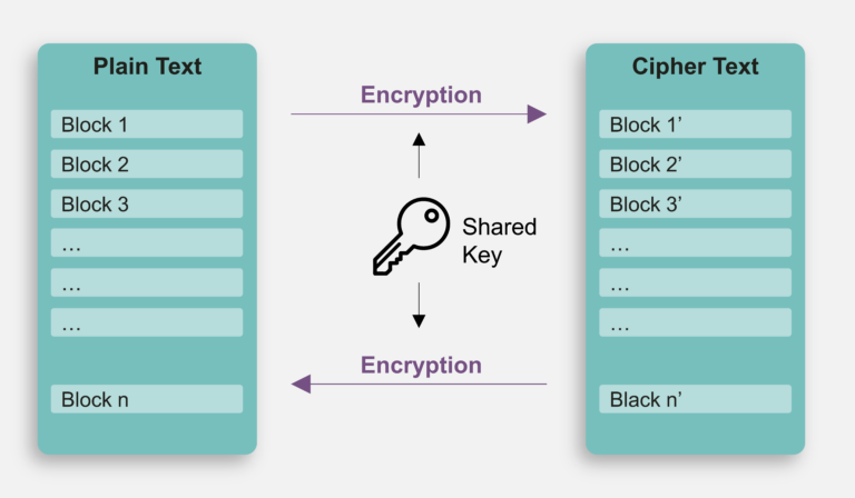 The Advanced Encryption Standard(AES) | Technology | PUFsecurity