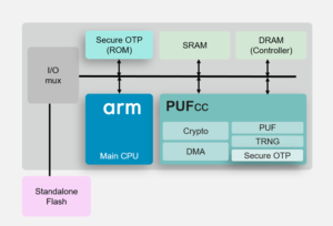 Safeguarding the Arm Ecosystem with PSA Certified PUF-based Crypto Coprocessor