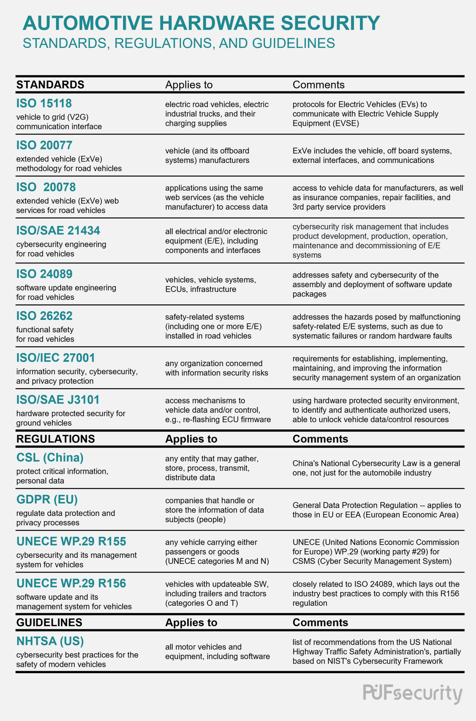 The Challenge of Automotive Hardware Security Deployment - PUFsecurity | PUF-based Security IP ...