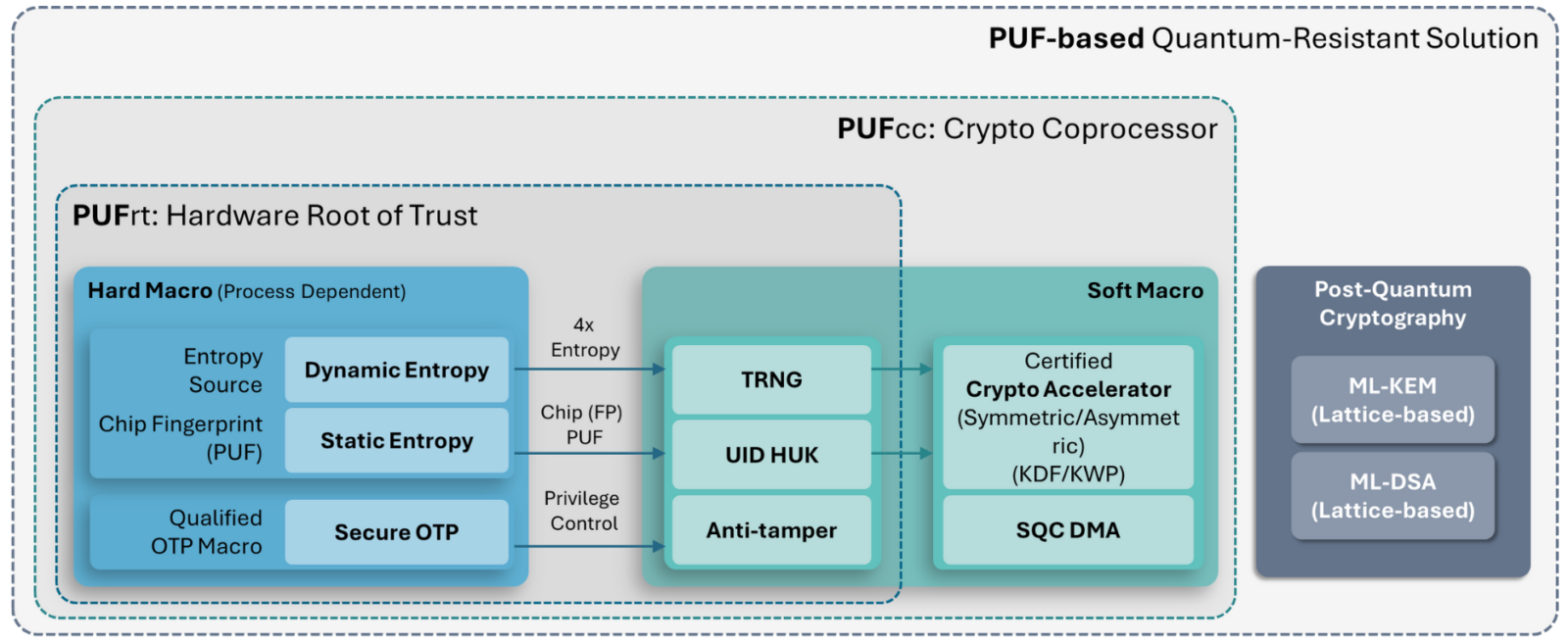 PUF-based Post-Quantum Cryptography(PQC)