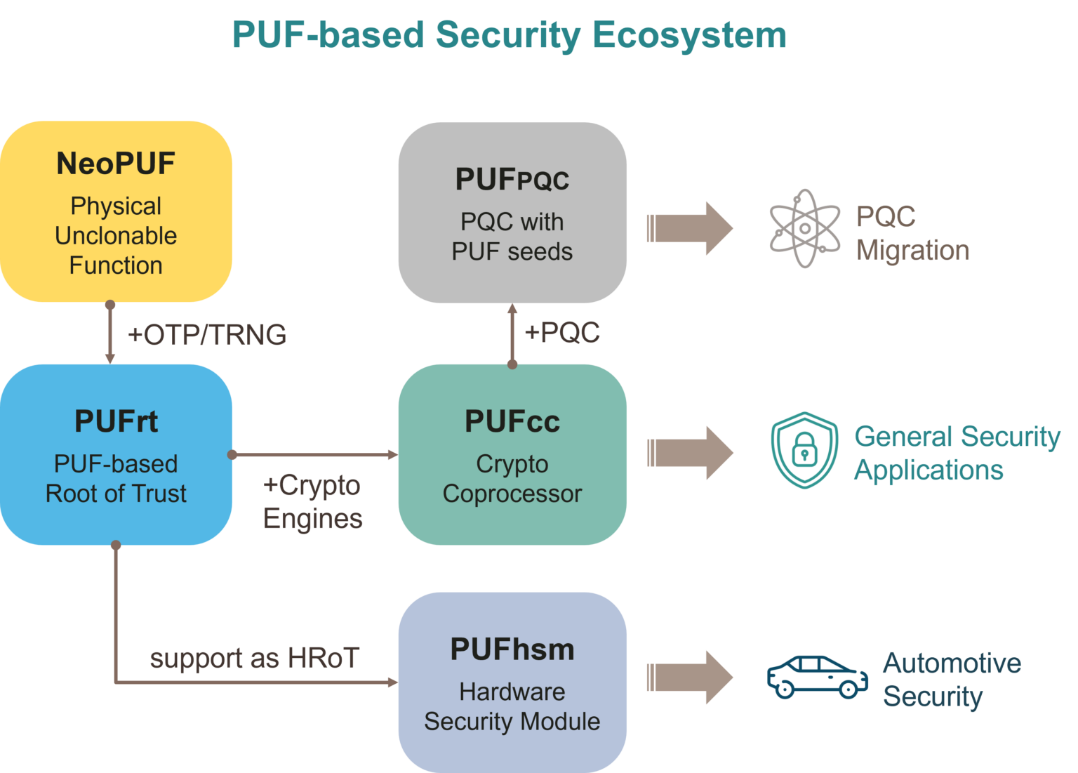Products Puf Based Security Ip Solutions Pufsecurity